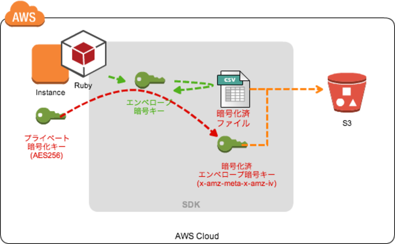 AWS SDK for RubyでS3クライアント暗号化を試す - yoshidashingo