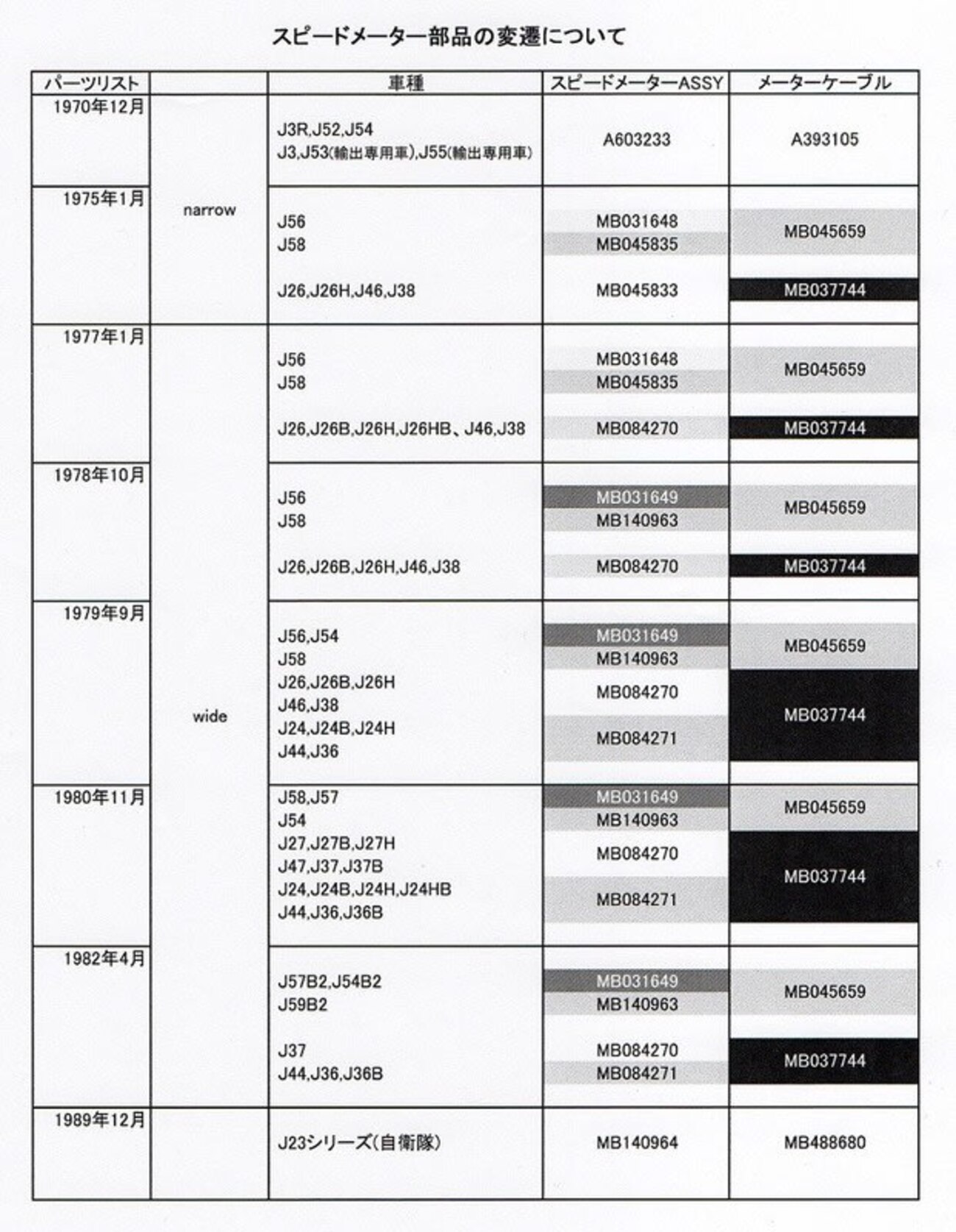 最近、ワイド以降の車両の部品番号に関する問い合わせが増えてきています。 部品番号情報その⑥ 本日はスピードメーター部品について - 三菱ジープ互助会 j57kai01799のブログ