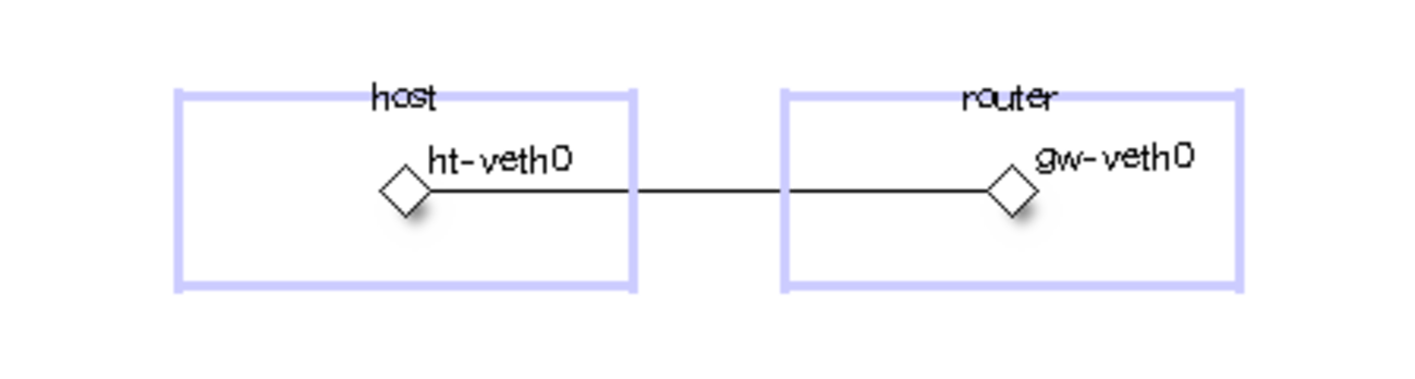 Linux の Network Namespace と radvd / dnsmasq で IPv6 SLAAC (+RDNSS) を試す ...