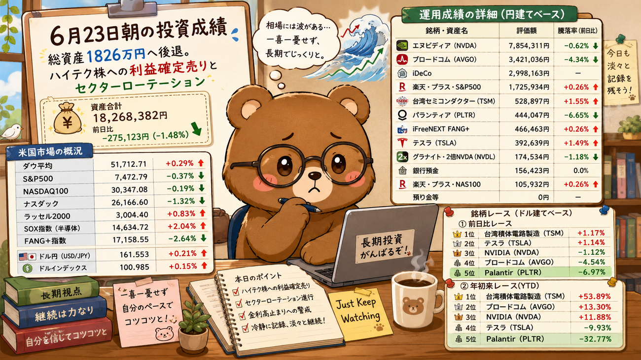 2026年6月23日米国株成績｜総資産1826万円へ後退。ハイテク株への利益確定売りとセクターローテーション - T-Kumaブログ | 発達 ...