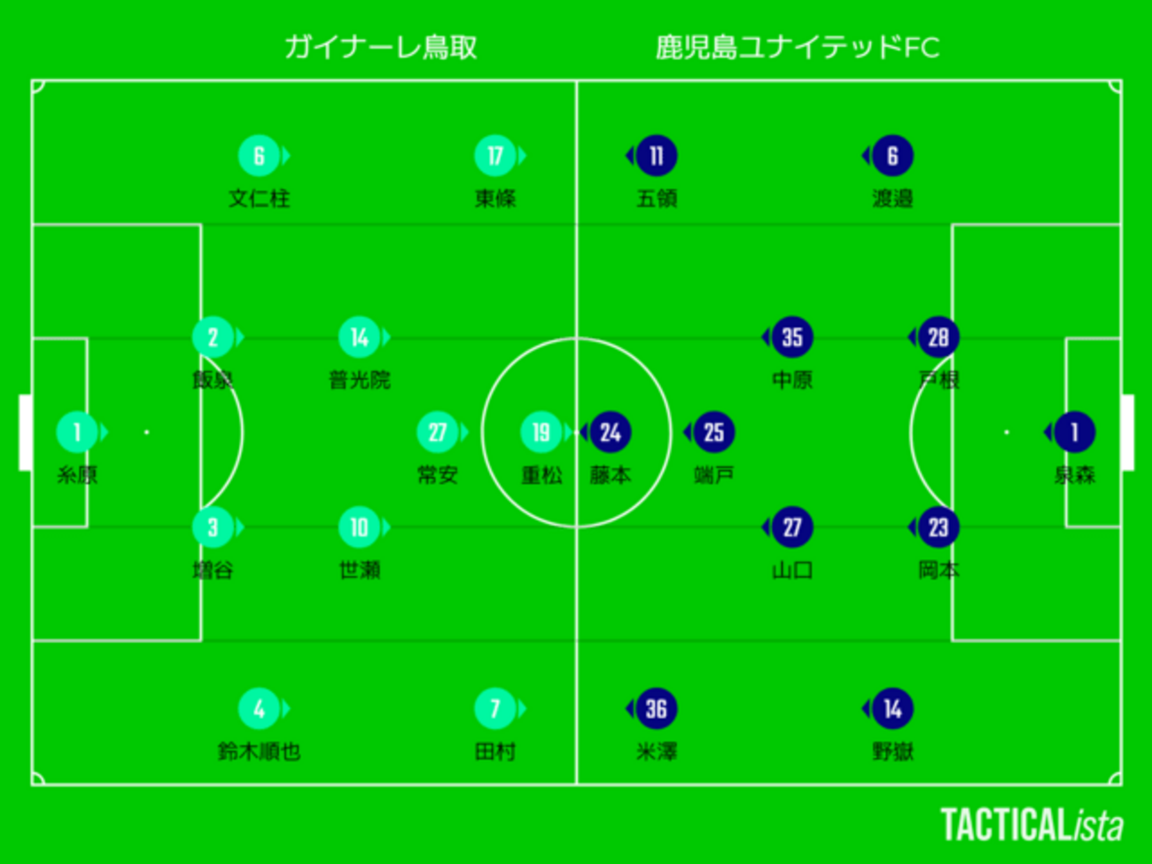 DAZN観戦 2023年J3リーグ第38節 ガイナーレ鳥取vs鹿児島ユナイテッドFC - ぶらりドリブルの旅