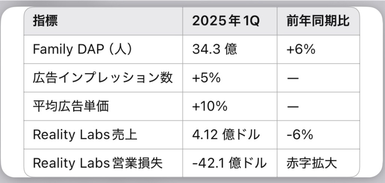 #546 Meta Platforms 2025年1Q決算レビュー――広告回復で好発進、AI投資を一段と拡大 （2025年5月2日 ...