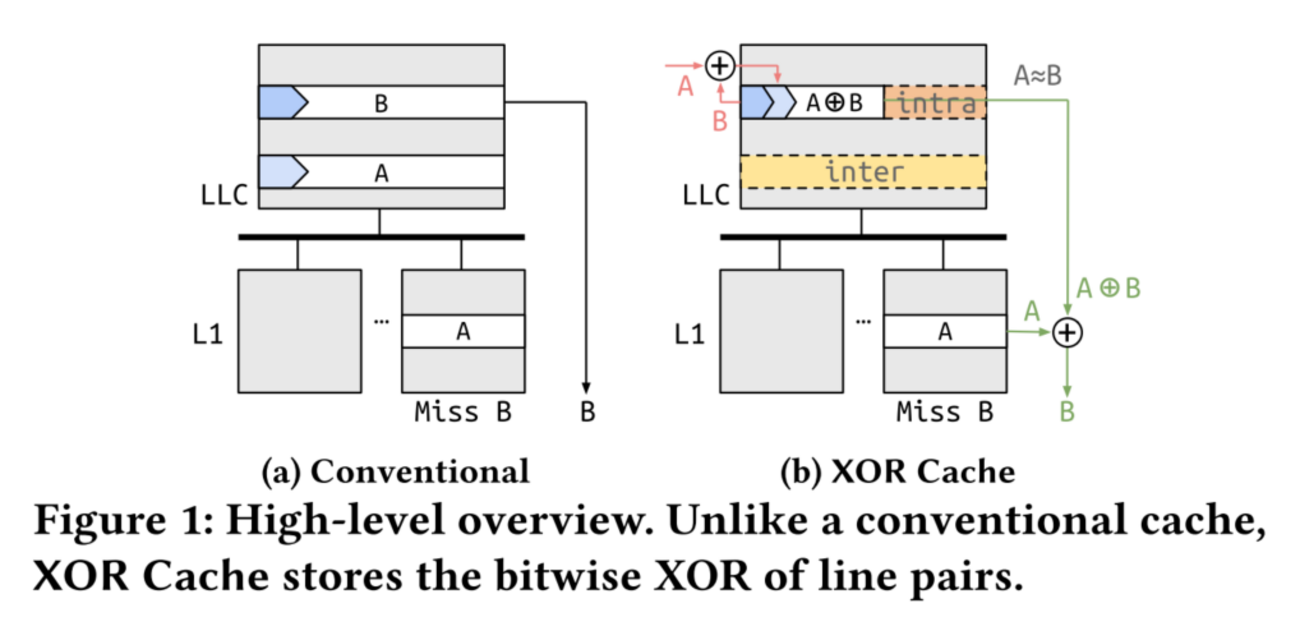 The XOR Cache A Catalyst for Compression を読む (1. Background) - FPGA開発日記