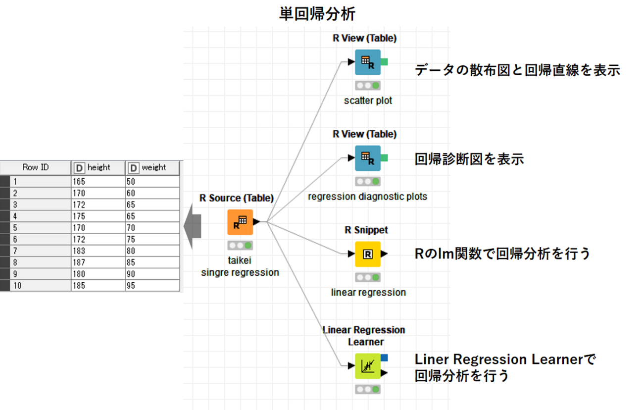 【KNIME】単回帰分析をKNIME Workflowで行う：「R snippet」&「Liner Regression Learner」 - t_kahi’s blog