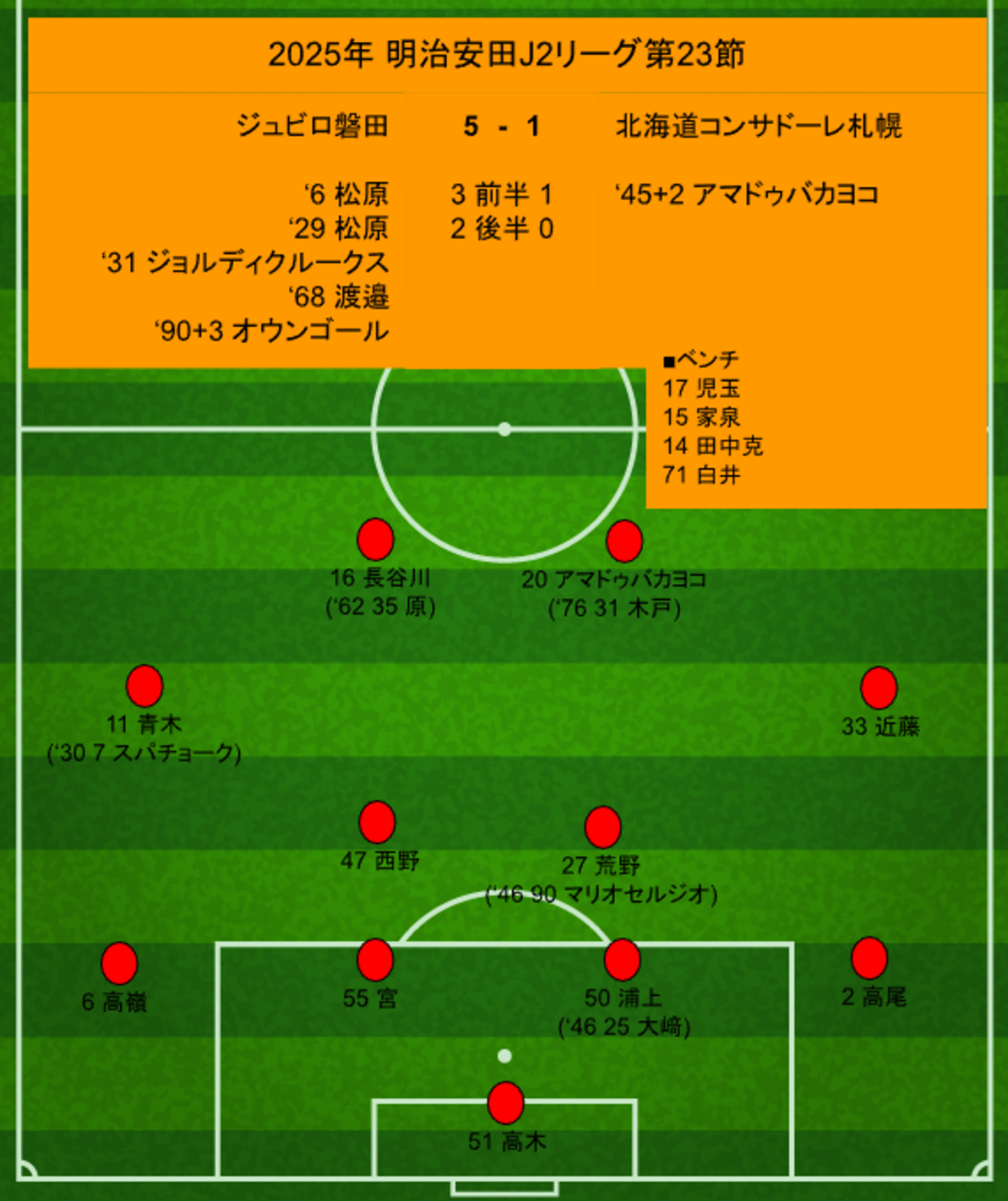 【2025 J2 第23節】ジュビロ磐田 5 - 1 北海道コンサドーレ札幌 3連勝の勢い通じず...昇格争い遠のく大敗 - アントラーズらぶコンサドーレらぶJリーグらぶ\(^O^)／