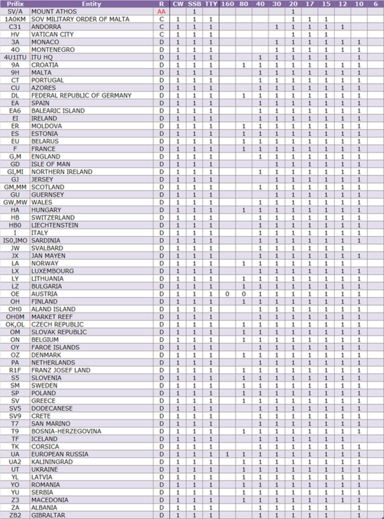 当局のDXCCランキング ～ヨーロッパ編～ - 無線のムに濁点 JH8RZJ