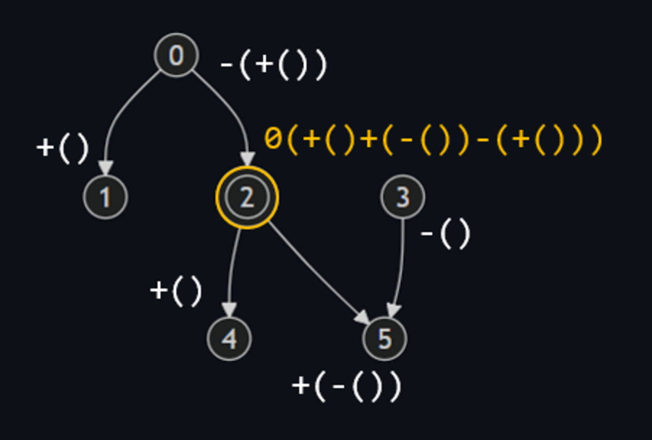 有向木の文字列表現の標準形 - Avant-Garde Code