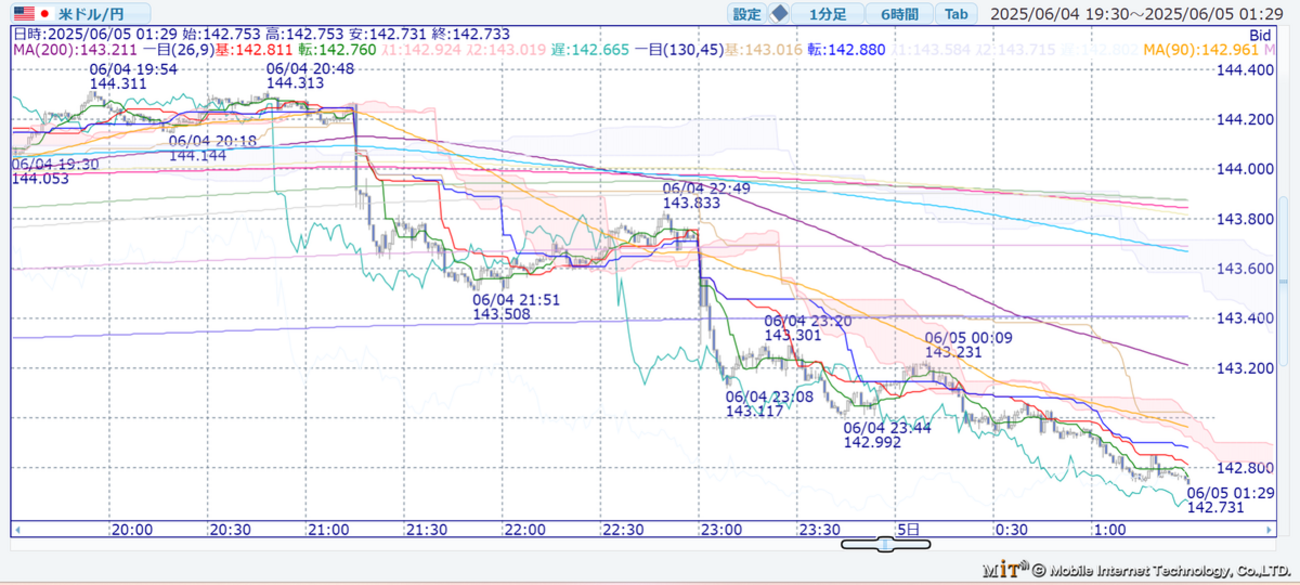【ドル円】ADP全米雇用報告＆米ISM非製造業景況指数 2025.6.4 - FX初心者の歩む道