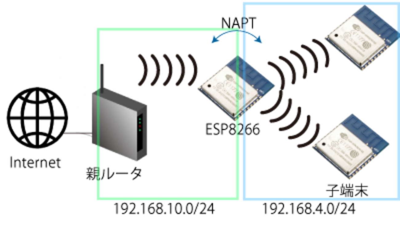 ESP8266でNAT(NAPT)でWi-Fiを中継する - Okiraku Programming