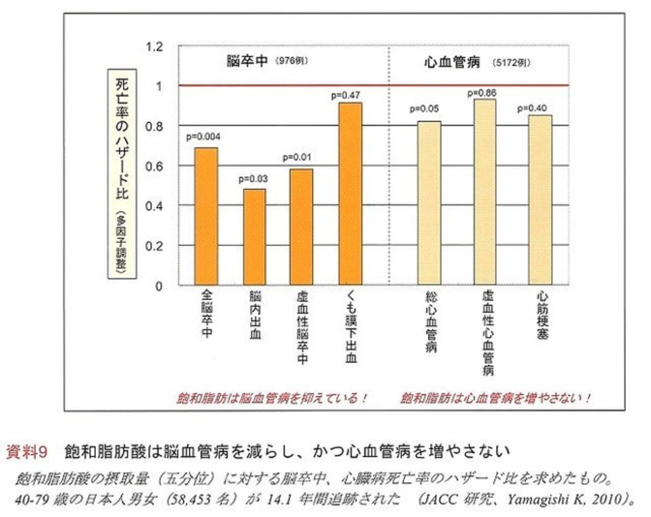 脂肪摂取基準P/S比は真逆。動物脂肪を増やし、植物油を減らすべし。 - 薬屋のおやじのボヤキ