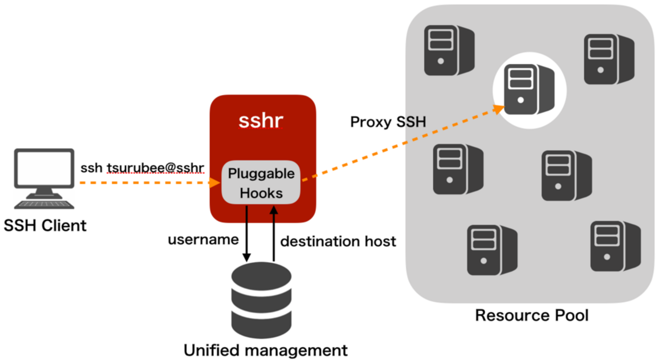 ユーザが接続先を意識しないSSHプロキシサーバを作った - Fire Engine
