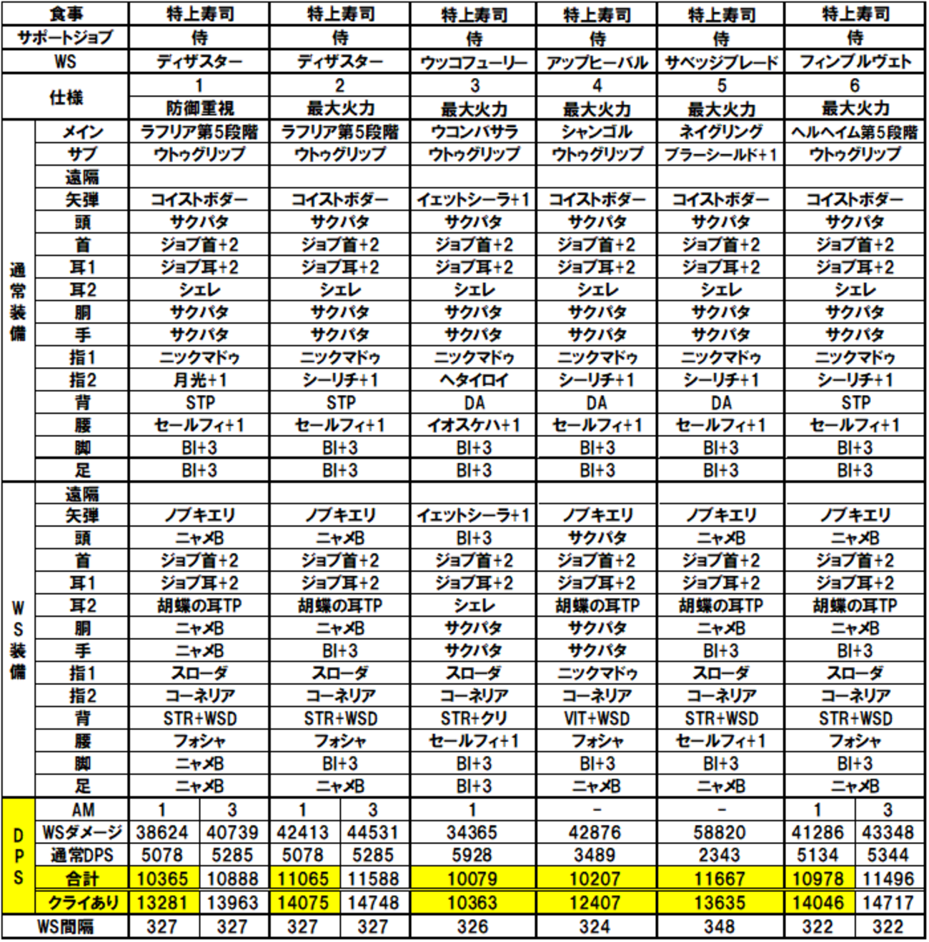 FF11 戦士装備とDPS 2025/04/06 - 時すでに時間切れ