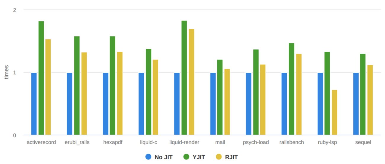 RJIT: RubyでRubyのJITコンパイラを書いた - k0kubun's blog