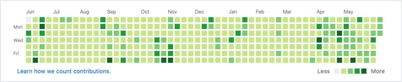 WriteCodeEveryDayを始めて1年経った - blogfay