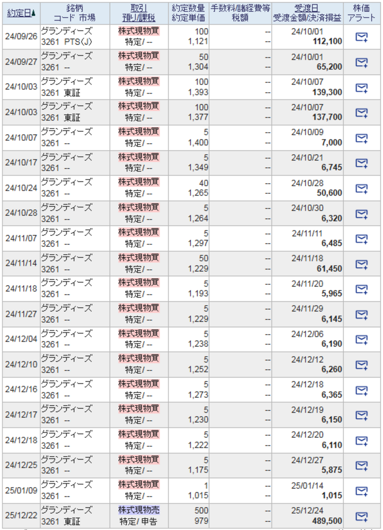 現物株で稼ぎたい：【3261】グランディーズの場合 - すこしかじり虫