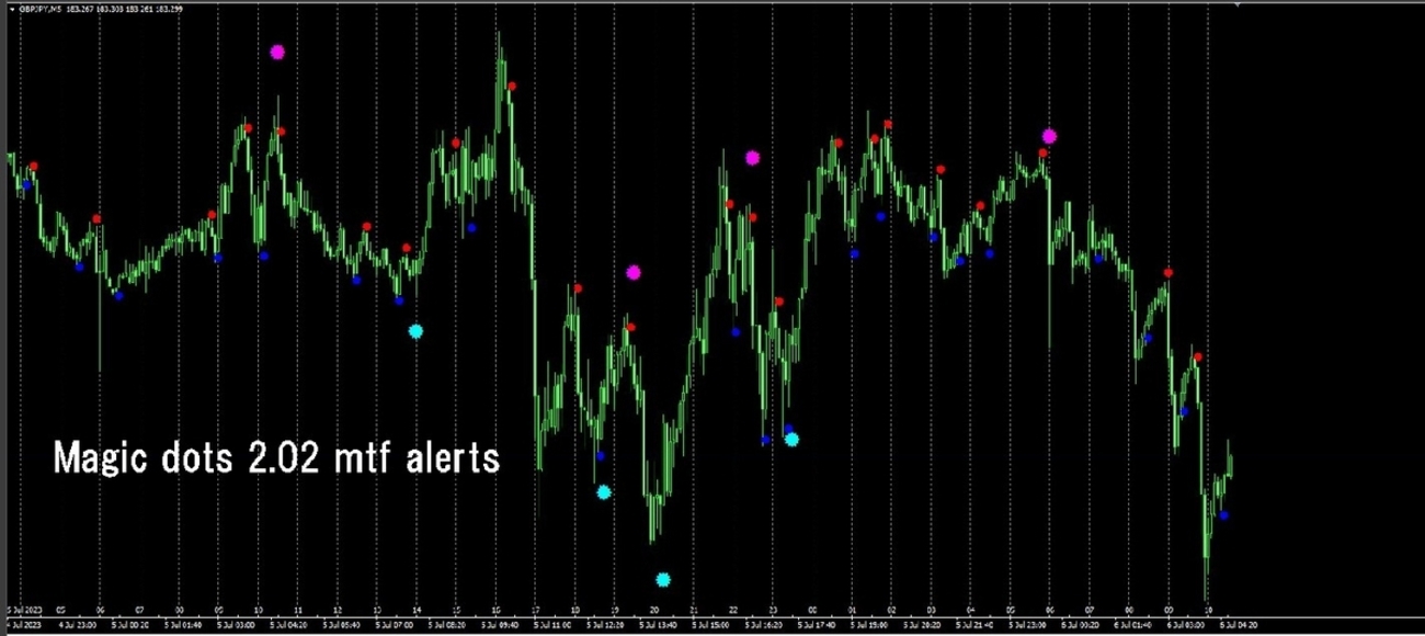 Magic dots 2.02 mtf alerts - FXインジケーターブログ