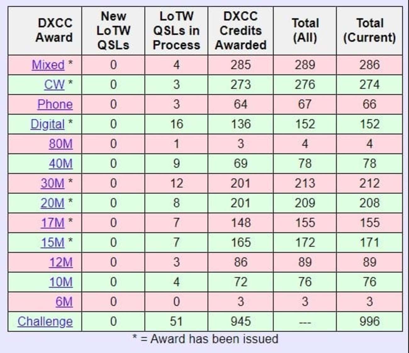 DXCC 追加申請 - JA8WGX無線日誌