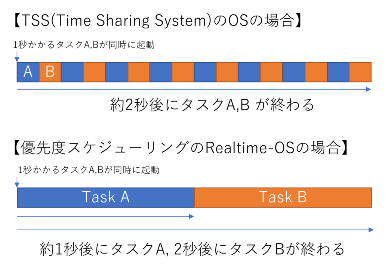 リアルタイム処理を再考してみる - Ryuz's tech blog