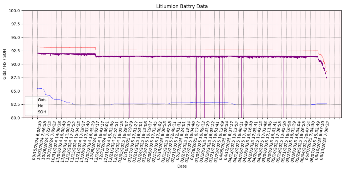 リーフもうすぐ3年目☆SOH急降下⊂⌒~⊃｡Д｡)⊃やっちゃった日産… - 趣味のお部屋