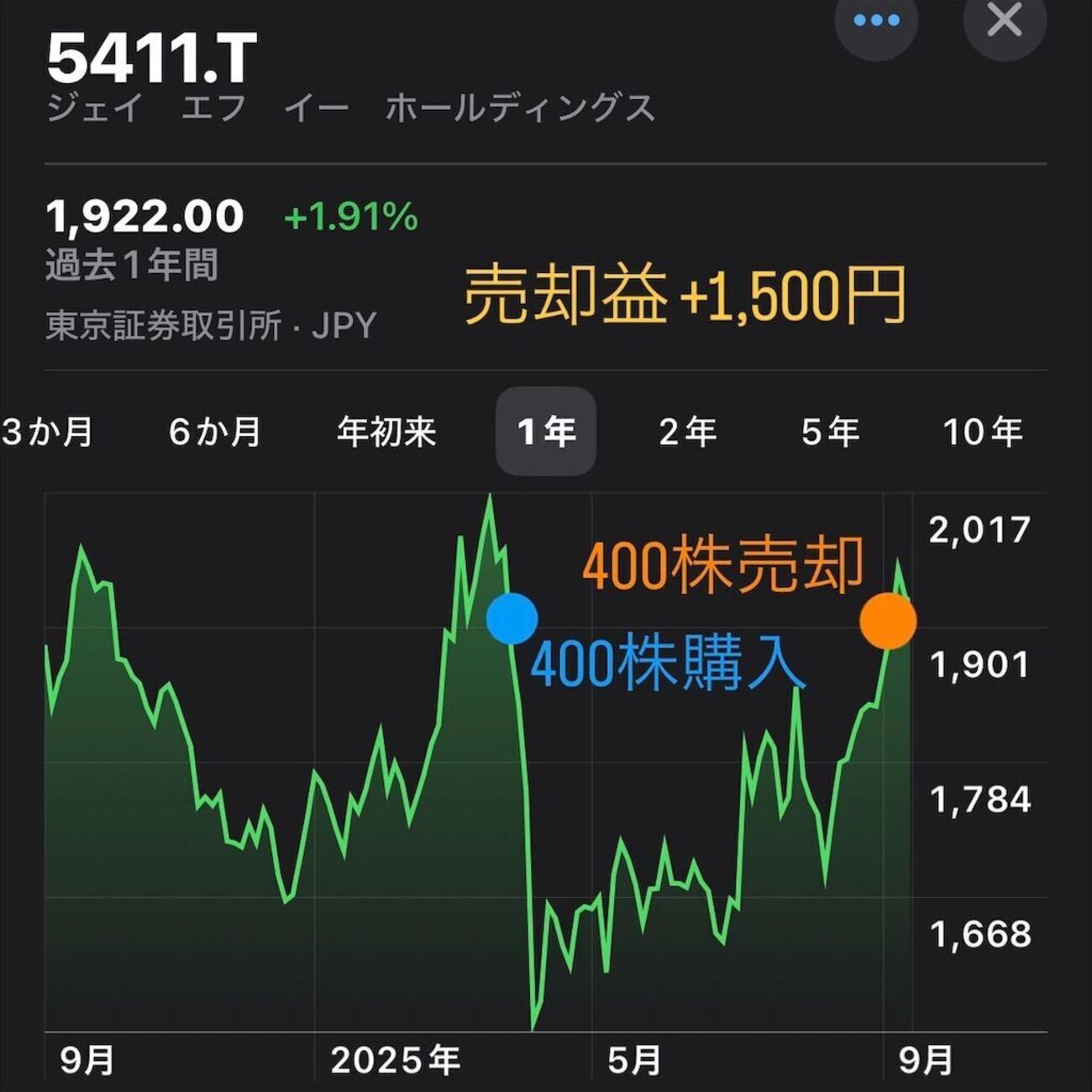 【高配当&低PBR】JFEホールディングス(5411）は何の会社？スイングトレード結果と配当利回り・直近の動向を紹介 - Taro | 投資・グルメ・子育て・旅行・ブログ収益化