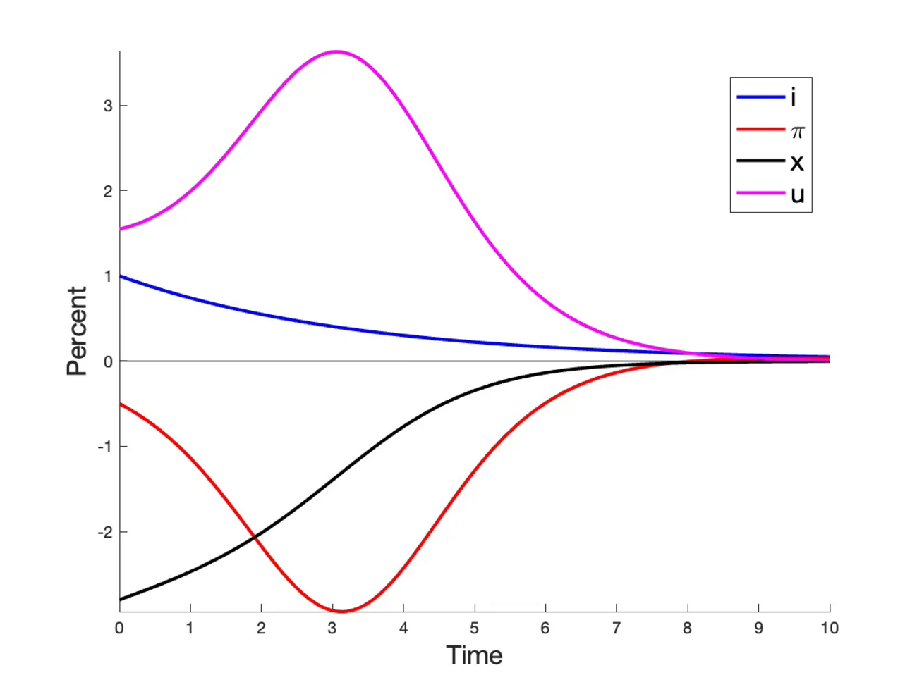 一般化されたルーカスフィリップス曲線のインフレ動学 - himaginary’s diary