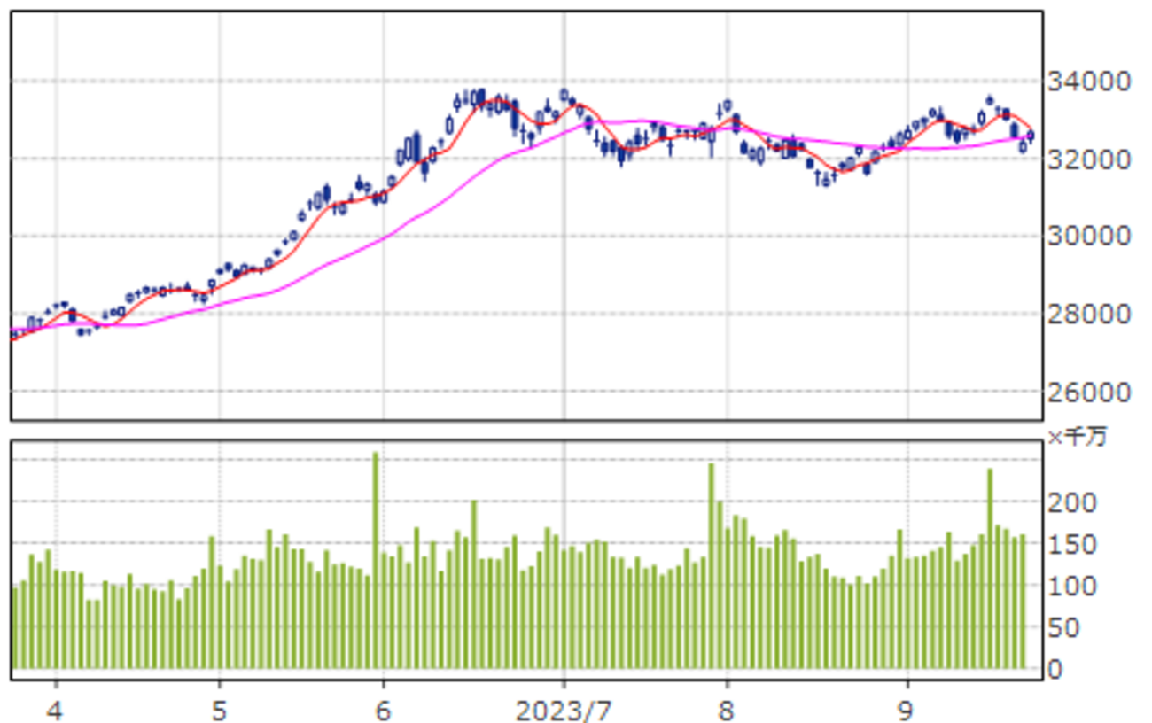 9/25(月) ④落から反騰 300戻り 32700。225+0.8％ topix+0.7％ 実需に乏しい印象 - 225 戦記