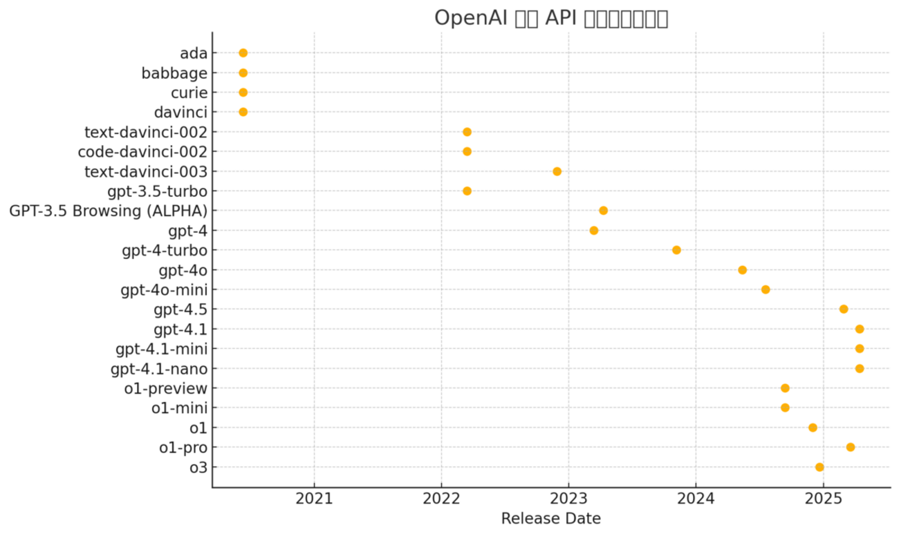 OpenAI 历代 API 模型全览：从 GPT-3 到 GPT-4o 与 O 系列 - Levis's GenAI Fullstack Engineer Blog