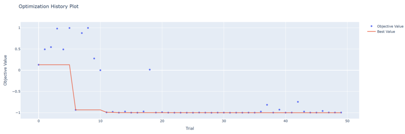 「ベイズ最適化」を読む ～第4章 Optunaによるベイズ最適化の実装方法 ⑤BoTorchSamplerの発展的な使い方～ - jiku log