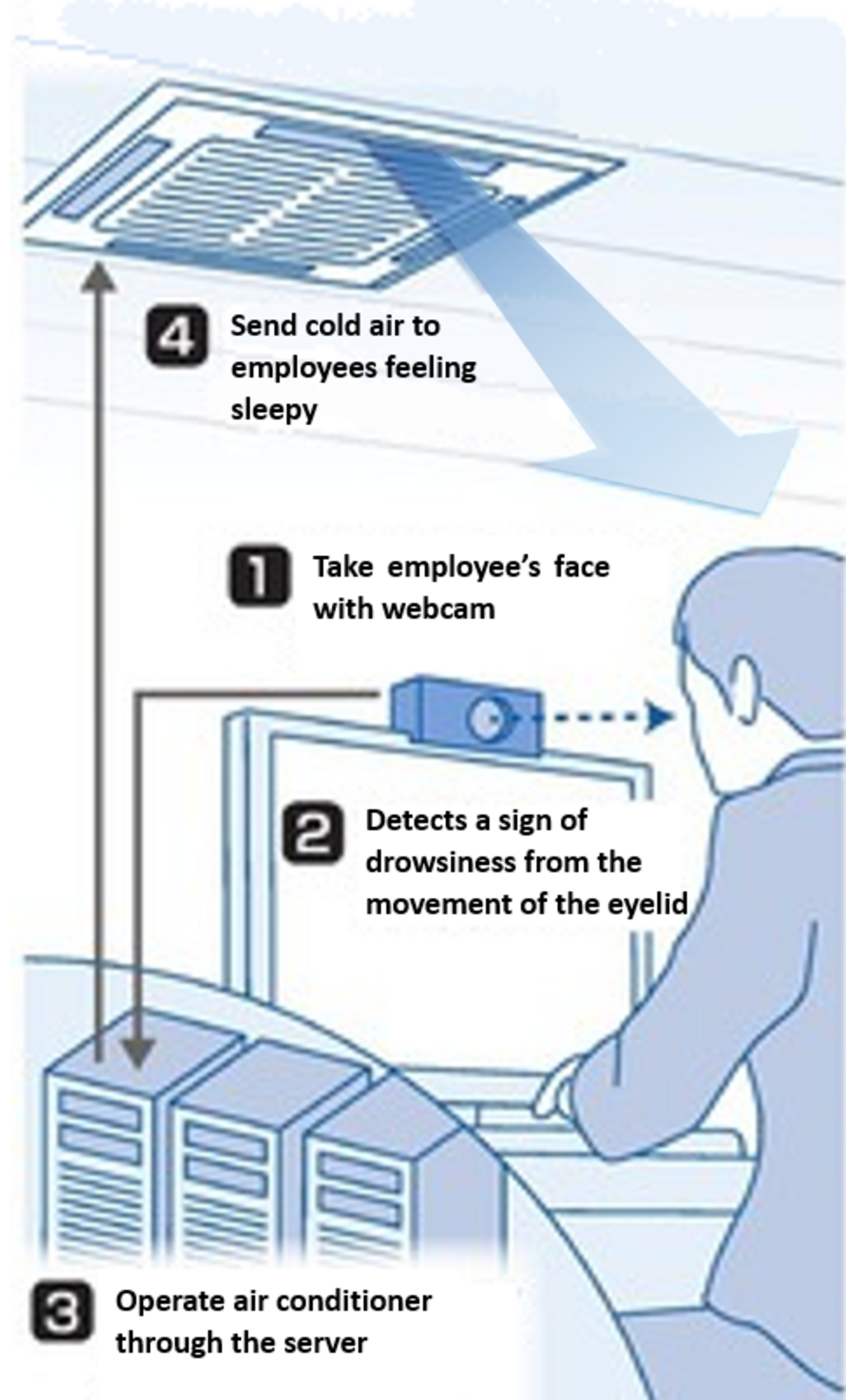NEC, Daikin Develops Air Conditioner for Staying Awake - wanichan's ...