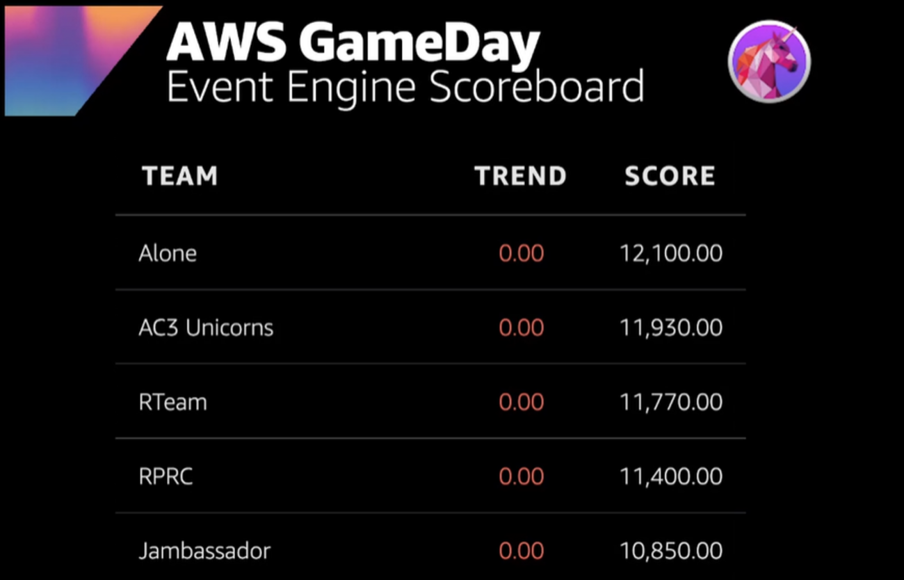 AWS GameDay World Championshipの予選を突破しました！ - Fenrir Engineers
