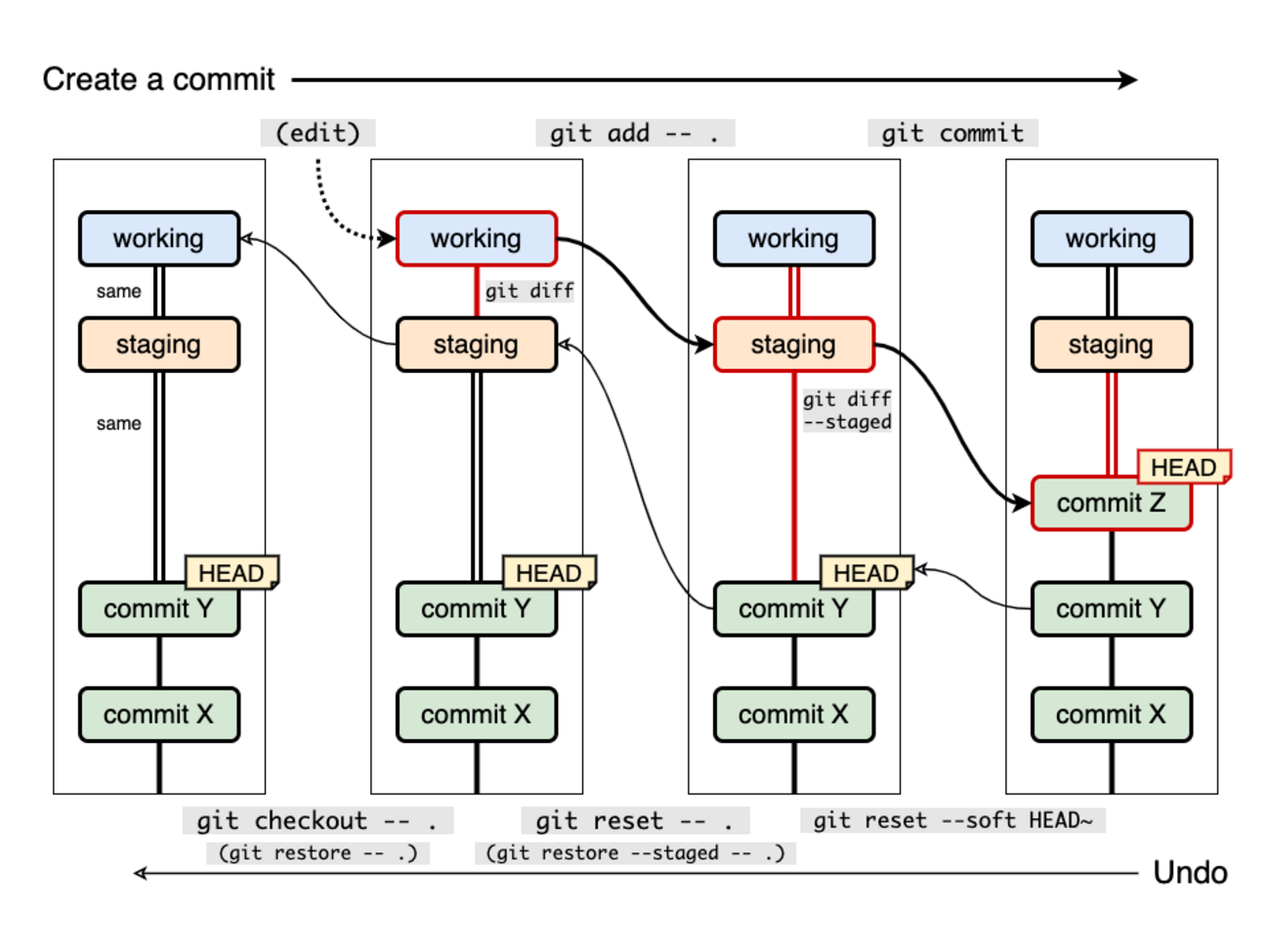 Git のコミット作成手順の取り消し方 - APC 技術ブログ