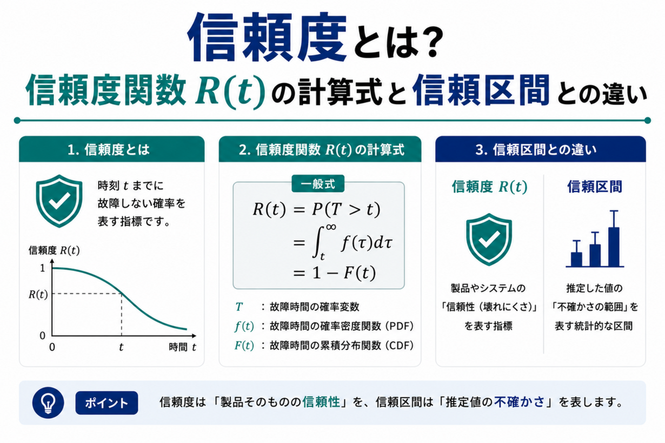信頼度とは？信頼度関数R(t)の計算式と信頼区間との違い - Instant Engineering