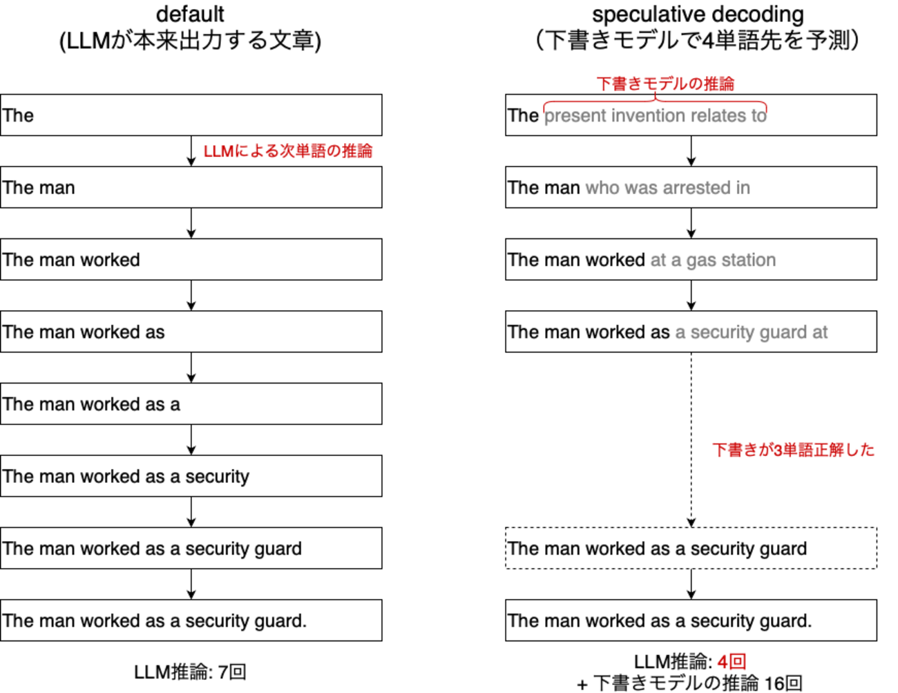 音声認識モデルWhisperを投機的デコーディングで高速化する - NTT docomo Business Engineers' Blog