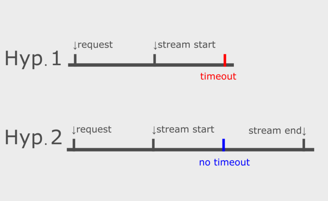Behavior When Combining GPT Stream and Timeout | OpenAI Python Library ...