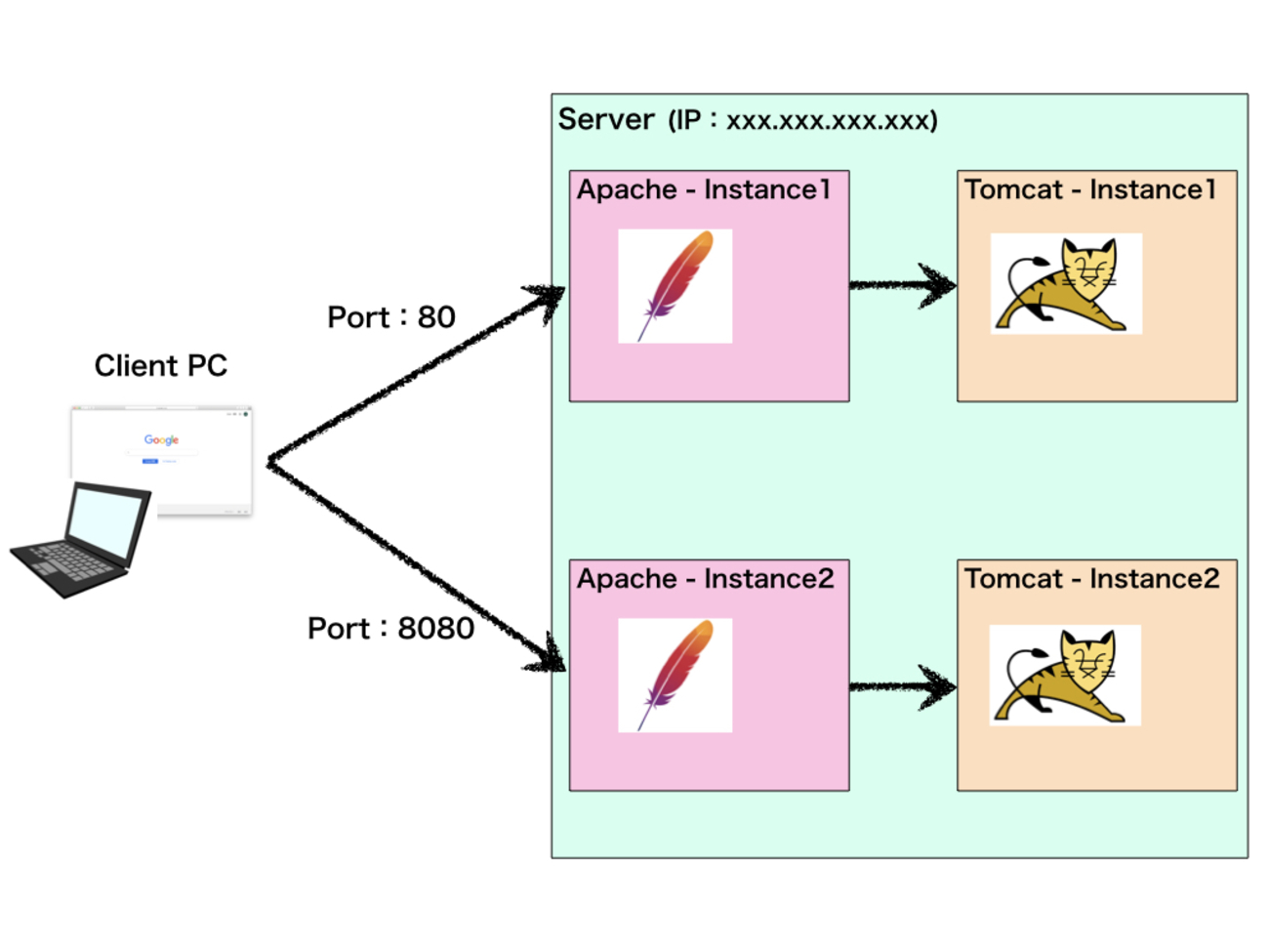 Tomcatを複数起動（複数インスタンスを構成）する - 77Lifeworkベータ版