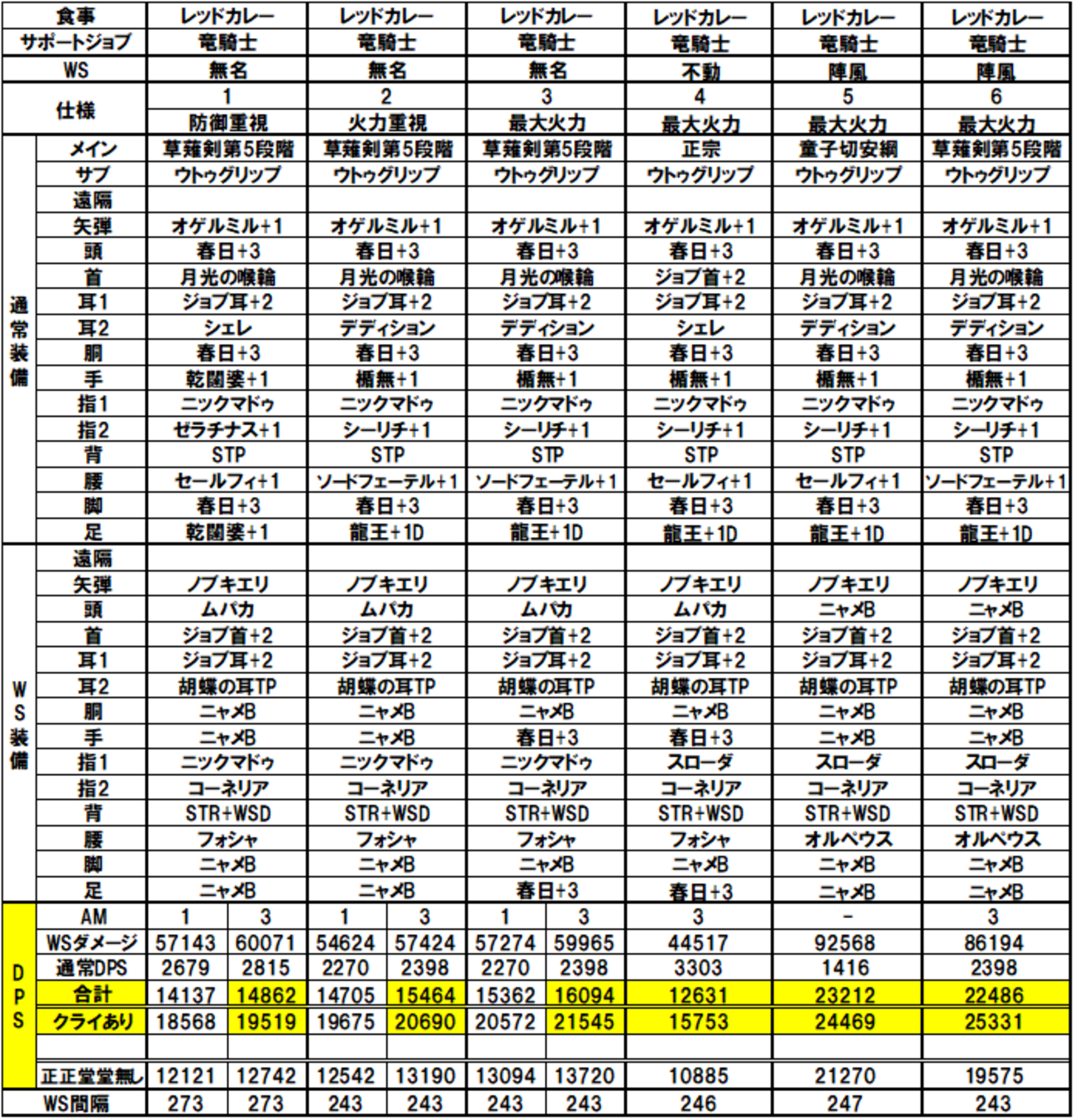 FF11 侍装備とDPS(意気衝天修正版) 2025/03/22 - 時すでに時間切れ