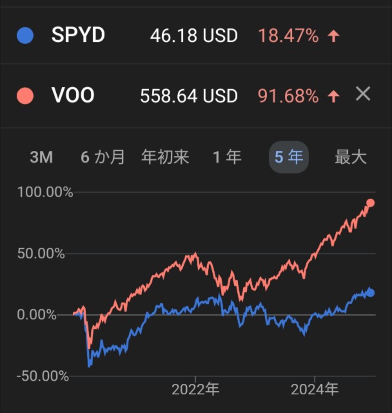 SPDRポートフォリオS＆P500高配当株式ETF SPYDのメリットとデメリット - とーるFIRE物語