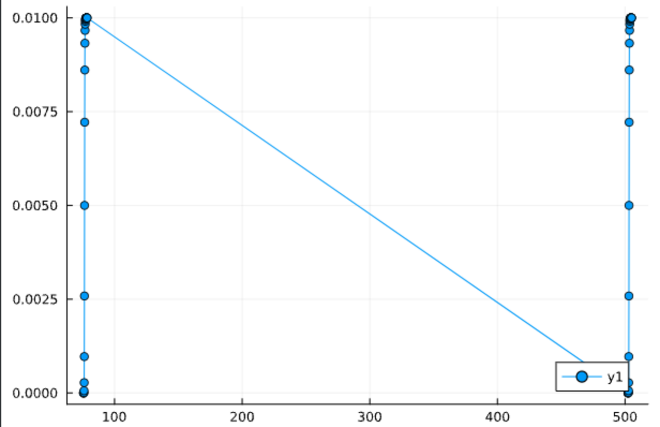 Plotting with break in axis using Plot.jl[勝手に回答] - ujimushi(@旧sradjp(15364))の日記