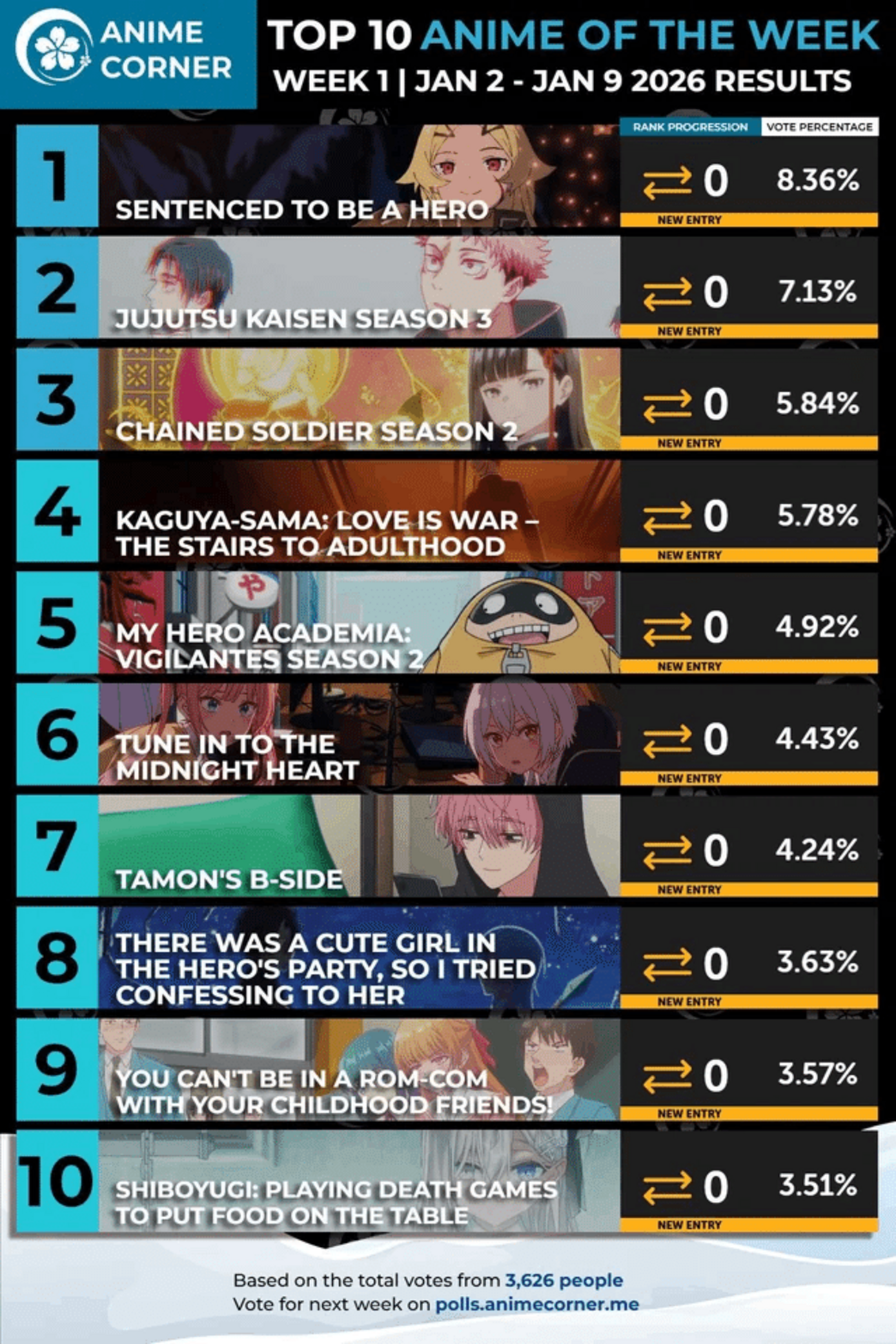 【海外の反応】今週の冬アニメランキング発表！『勇者刑に処す』がまさかの呪術廻戦を抑え1位獲得に海外アニメファン驚愕！海外話題スレまとめ🔥(1月 ...