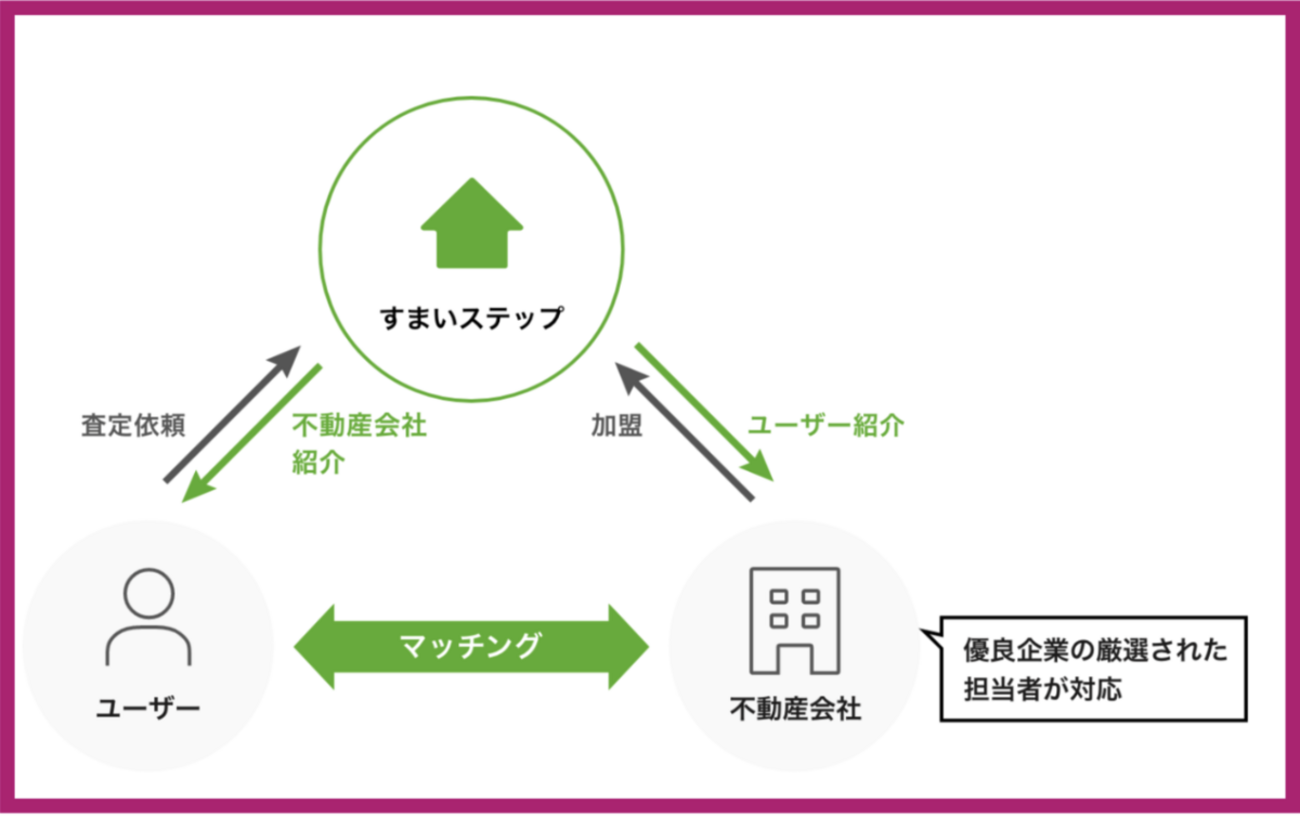 査定依頼のマッチングシミュレーションをチーム開発で作成した話 - Speee DEVELOPER BLOG