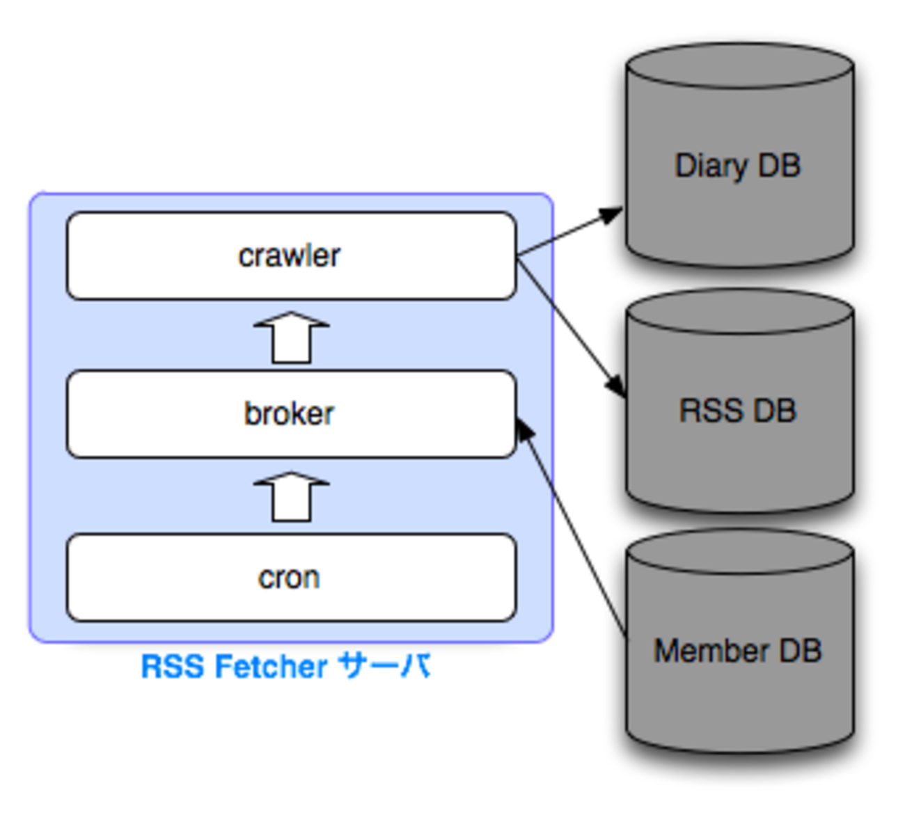 新RSS Crawlerの裏側 - mixi engineer blog