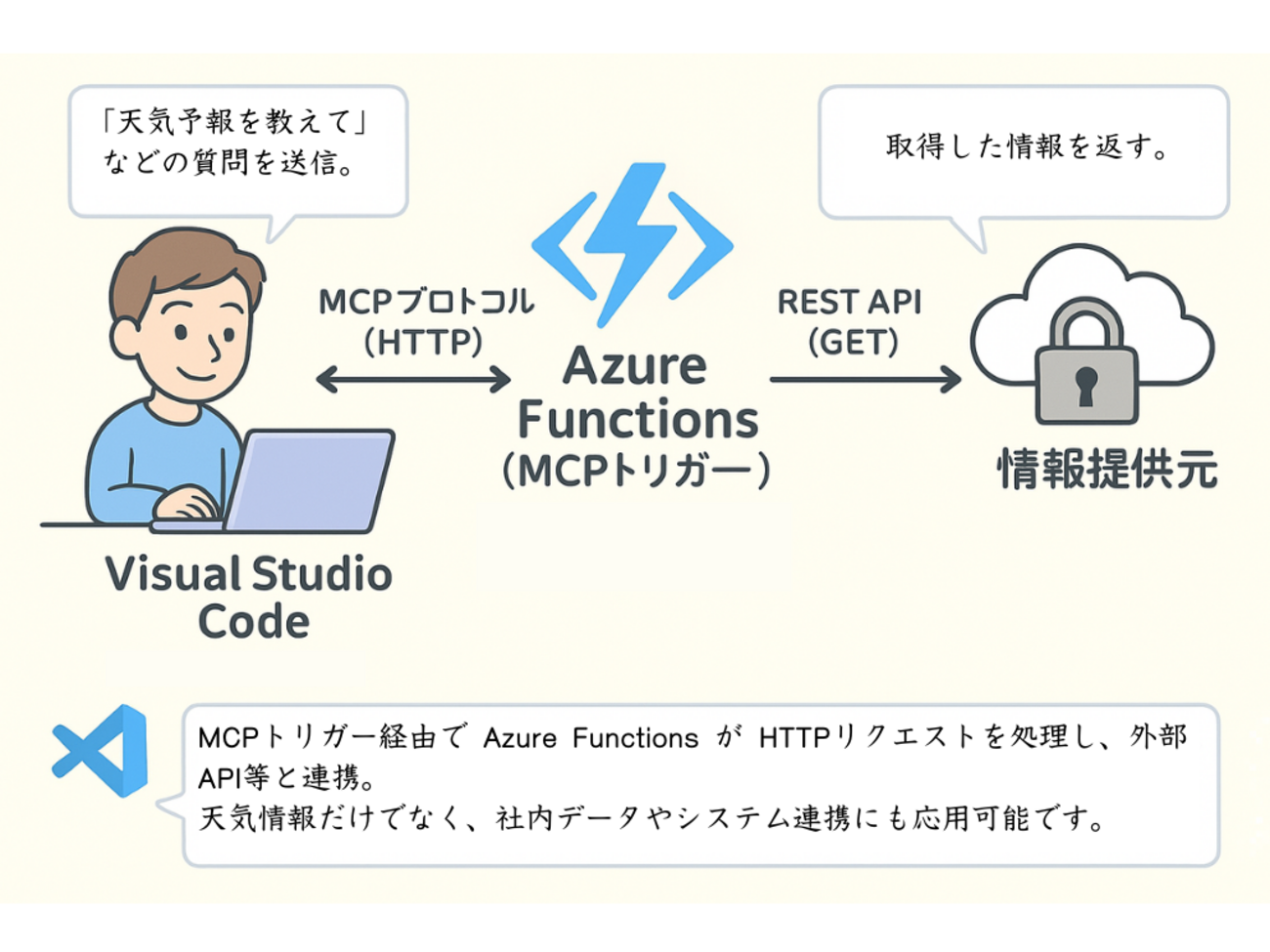 Azure FunctionsのMCPトリガーで天気情報取得ツールを作ってみた - JBS Tech Blog
