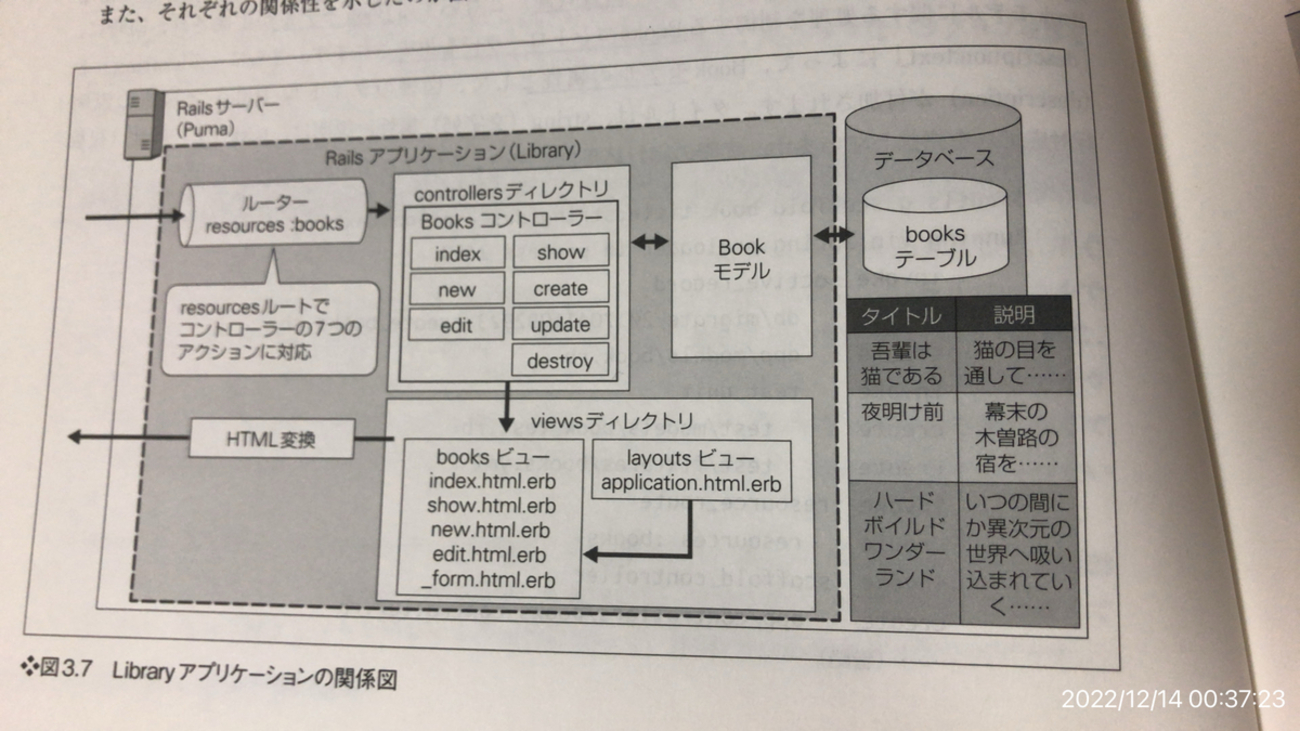Ruby on Rails の Scaffold（足場）コマンドで 図書館アプリにBook機能を追加 - min117の日記
