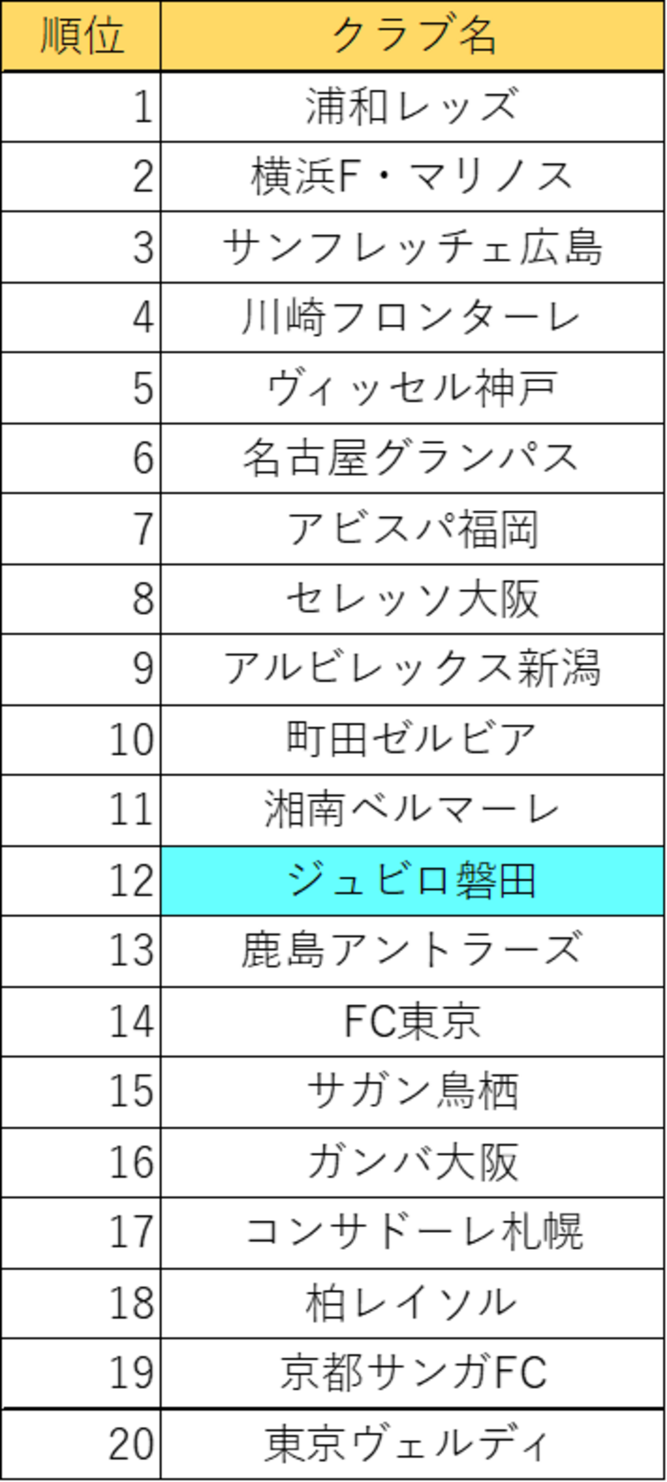 2024シーズン J1順位予想 - Shizuoka Brainの独り言