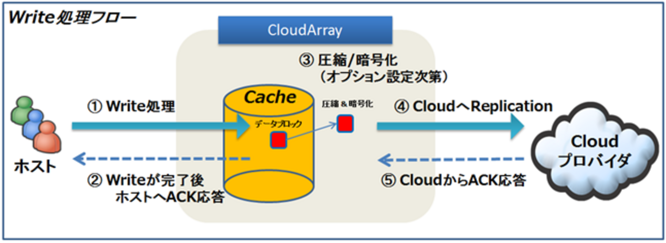 【Dell Blog】クラウドを活用できる今話題のEMC CloudArrayとは!? ② - ネットワールド らぼ