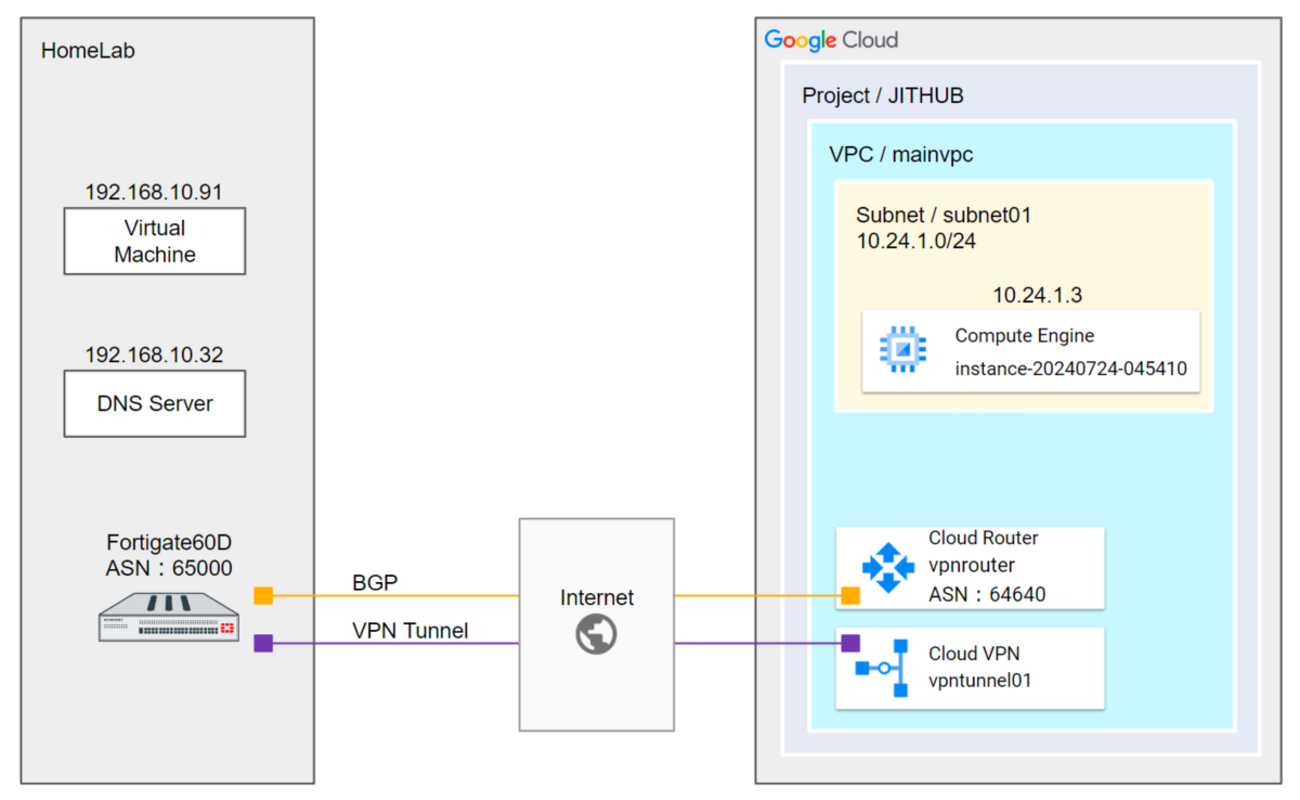 「オンプレミスとクラウドをどう繋ぐ？」Cloud VPNとBGPで実現する、迅速・安全なハイブリッド接続 - ネットワークエンジニアのITブログ