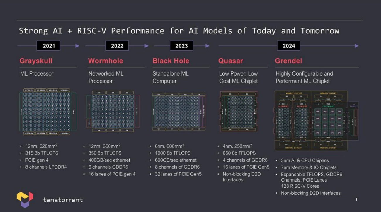 Tenstorrent の Blackhole の性能は、1000 8b TOPS、NVIDIA H100 (2000 TOPS)の半分の性能 ...