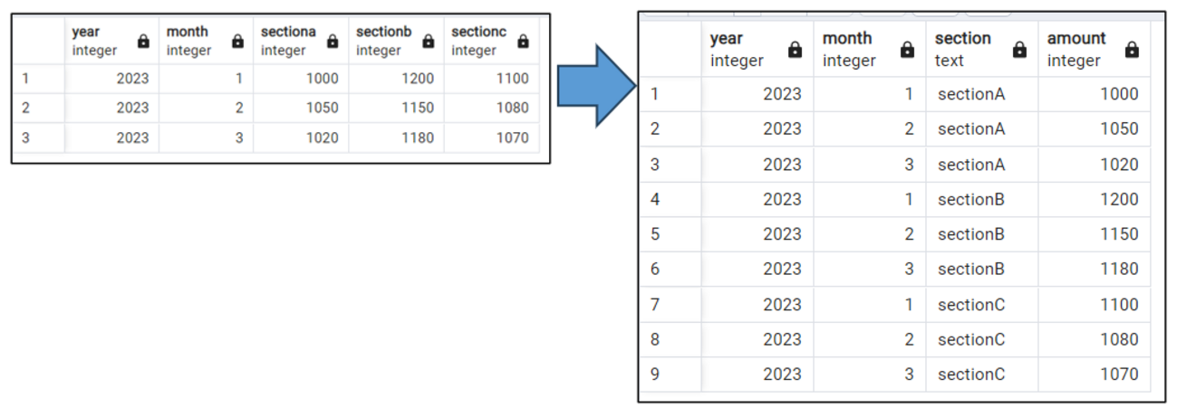 SQL 列持ち→行持ちへの変換（UNION ALL） - ray88’s diary