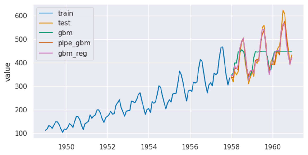 「Pythonではじめる時系列分析入門」を読む ～第6部 第1章 LightGBM～ - jiku log