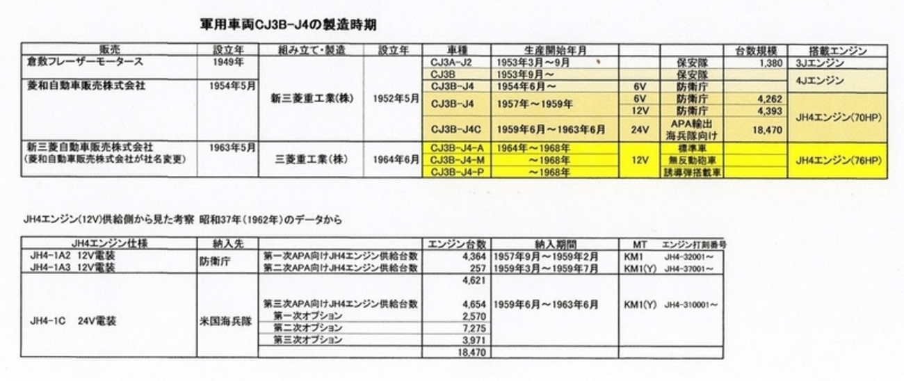 連休明け最終日は、実は例の初期型ジープ情報集J4研究Ⅰ～Ⅶを読み返しています。その⑪ - 三菱ジープ互助会 j57kai01799のブログ
